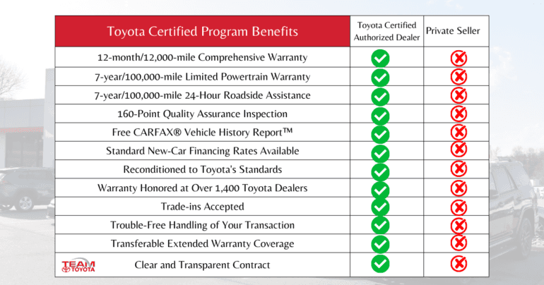 Why Buy Toyota Certified? | Team Toyota - OH